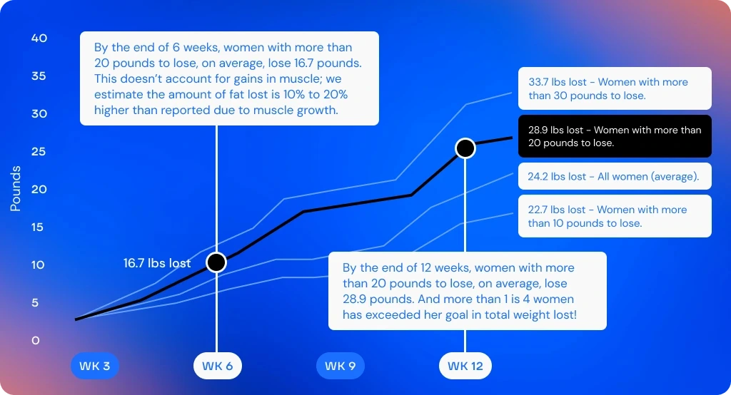 Modern Human Weight Loss | Primal Bod